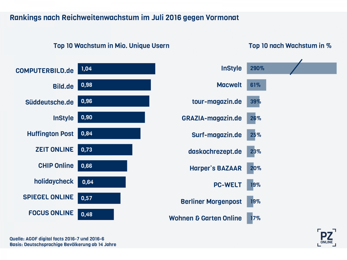 Digitale Reichweiten Juli 2016 sind verfügbar | PZ-Online.de
