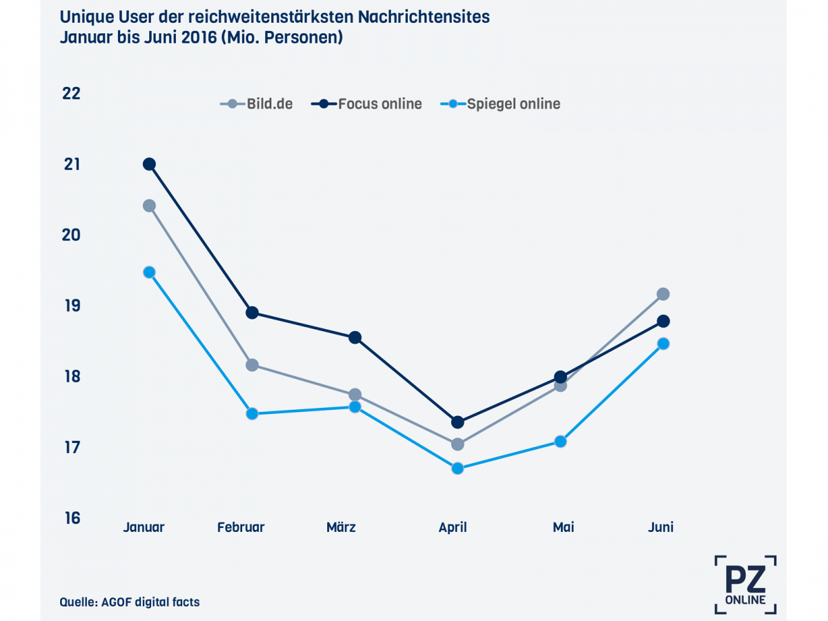 Digitale Reichweiten Juli 2016 sind verfügbar | PZ-Online.de